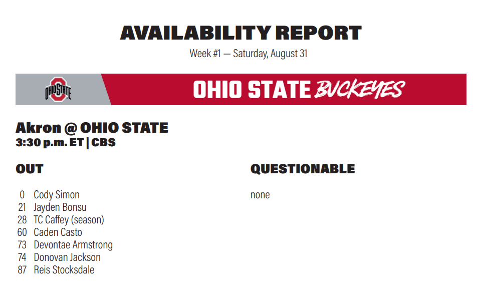 Ohio State to be without 2 starters vs. Akron due to injury